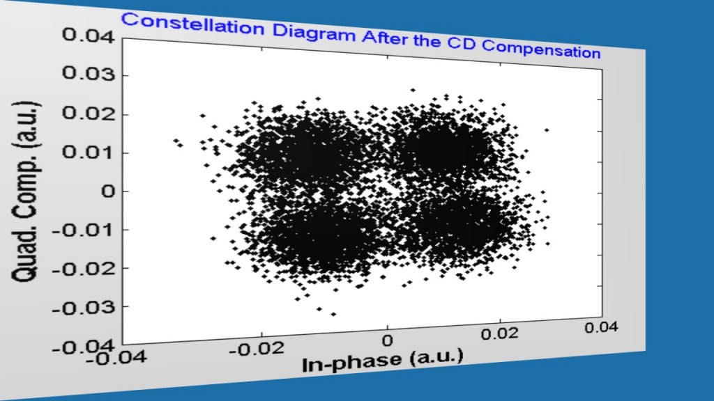 QPSK Fiber Optic Communication Systems with Chromatic Dispersion ...